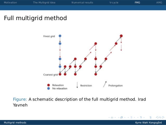 Multigrid Methods