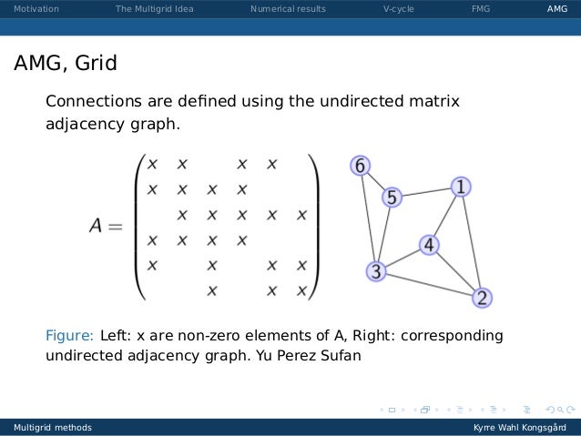 Multigrid Methods