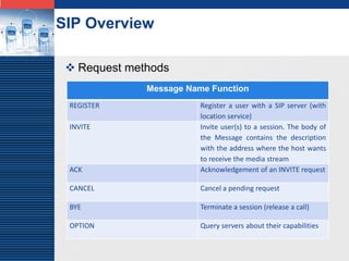 SIP Presentation | PPT
