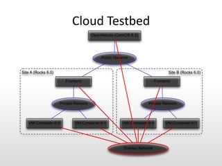 An Implementation of Virtual Cluster on a Cloud | PPTX