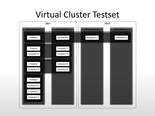An Implementation of Virtual Cluster on a Cloud | PPTX