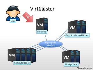 An Implementation of Virtual Cluster on a Cloud | PPTX