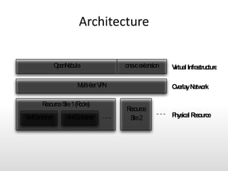 An Implementation of Virtual Cluster on a Cloud | PPTX