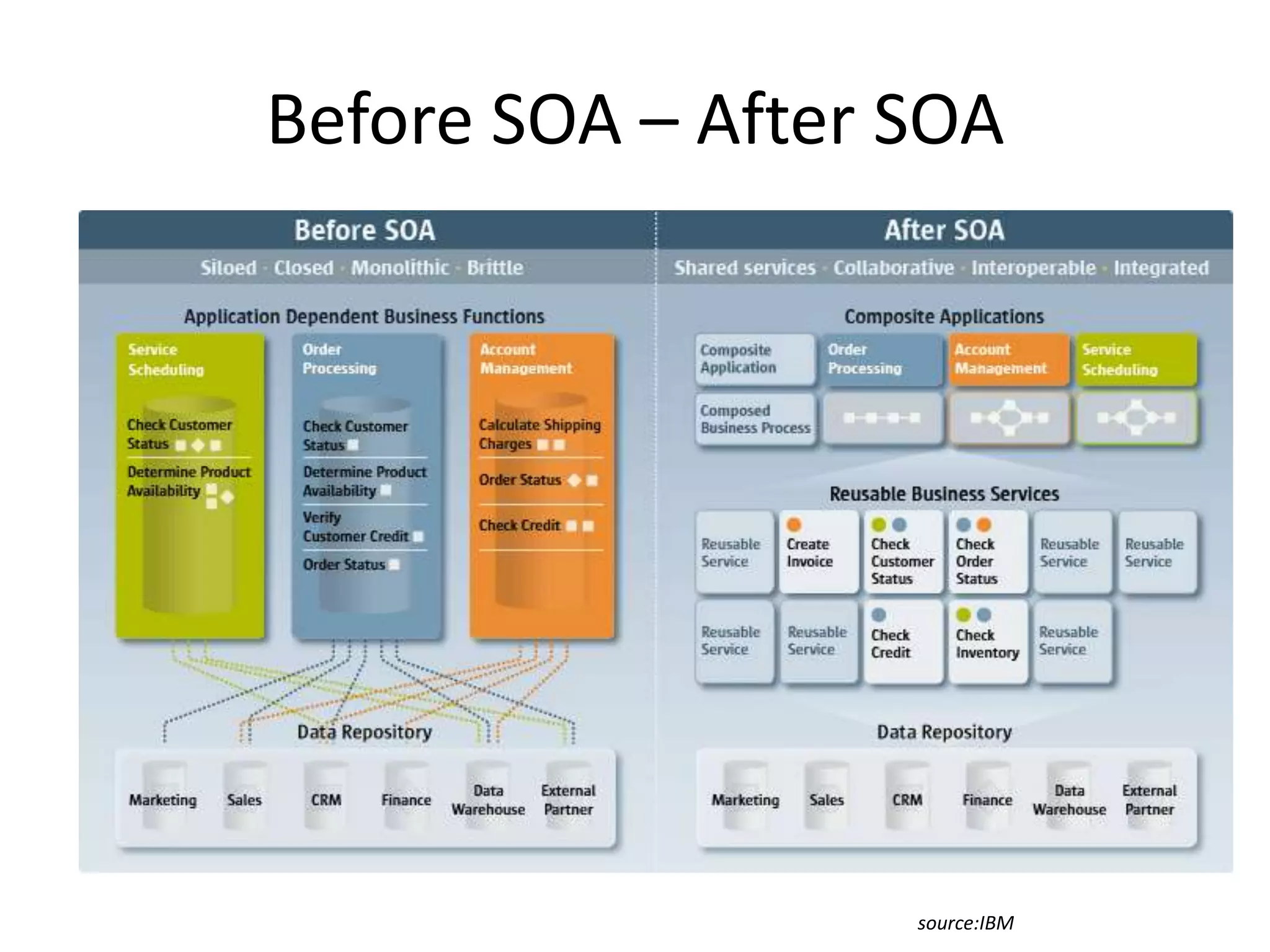 SOA (Service Oriented Architecture) | PPT