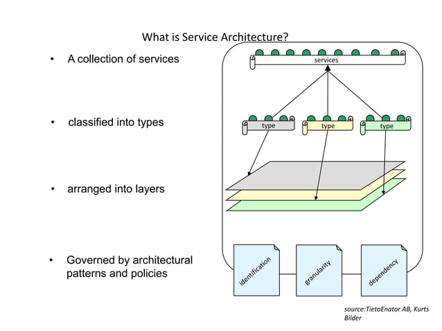SOA (Service Oriented Architecture) | PPT