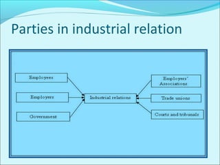 Industrial relationPresentation | PPT