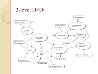 Presentation on Railway Reservation System | PPTX