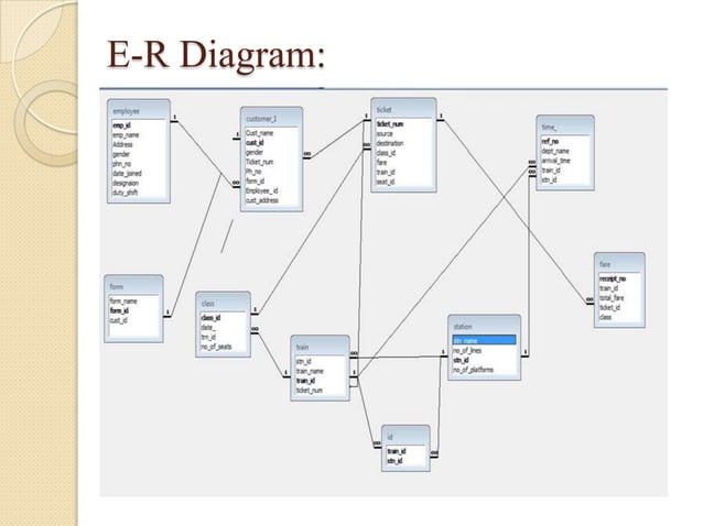 Presentation on Railway Reservation System | PPTX