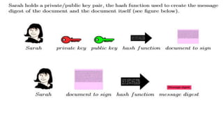 n Cryptographic Algorithms and Advanced Hashed with Digital Signature | PPTX