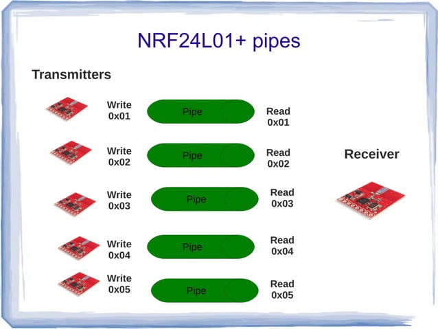 Arduino microcontroller and nRF24L01+ transceivers | PPT