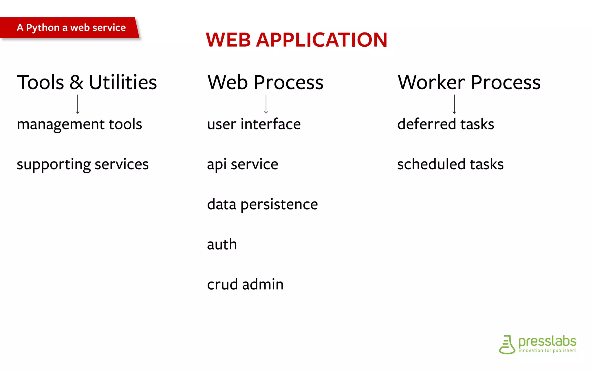A python web service | PDF