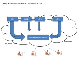 use and management of major library consortia in india | PPT