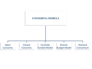 use and management of major library consortia in india | PPT