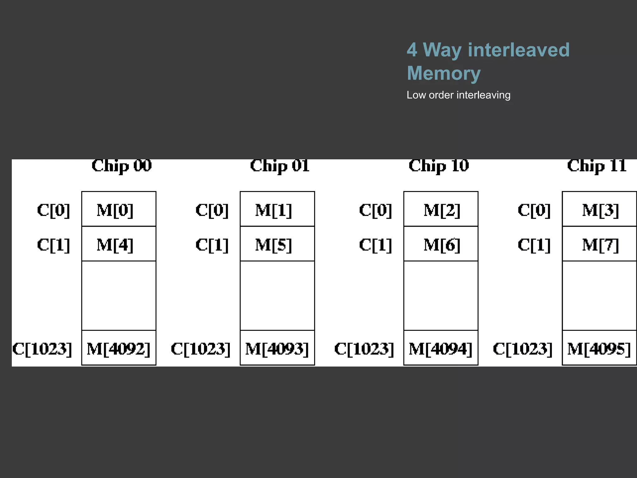 memory Interleaving and low order interleaving and high interleaving | PPTX