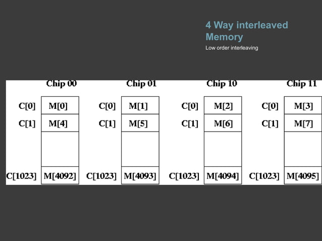 memory Interleaving and low order interleaving and high interleaving ...