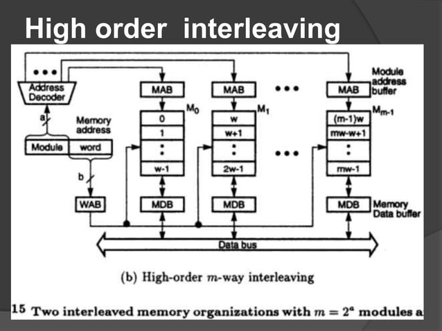memory Interleaving and low order interleaving and high interleaving | PPT
