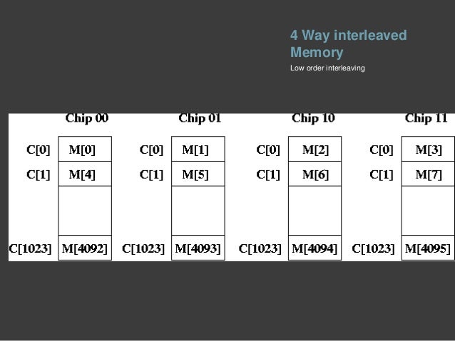 Memory Interleaving And Low Order Interleaving And High Interleaving