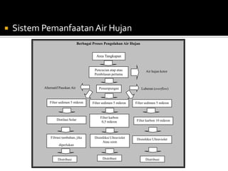 SUMBER DAYA AIR DAN SISTEM PENGOLAHANNYA | PPTX