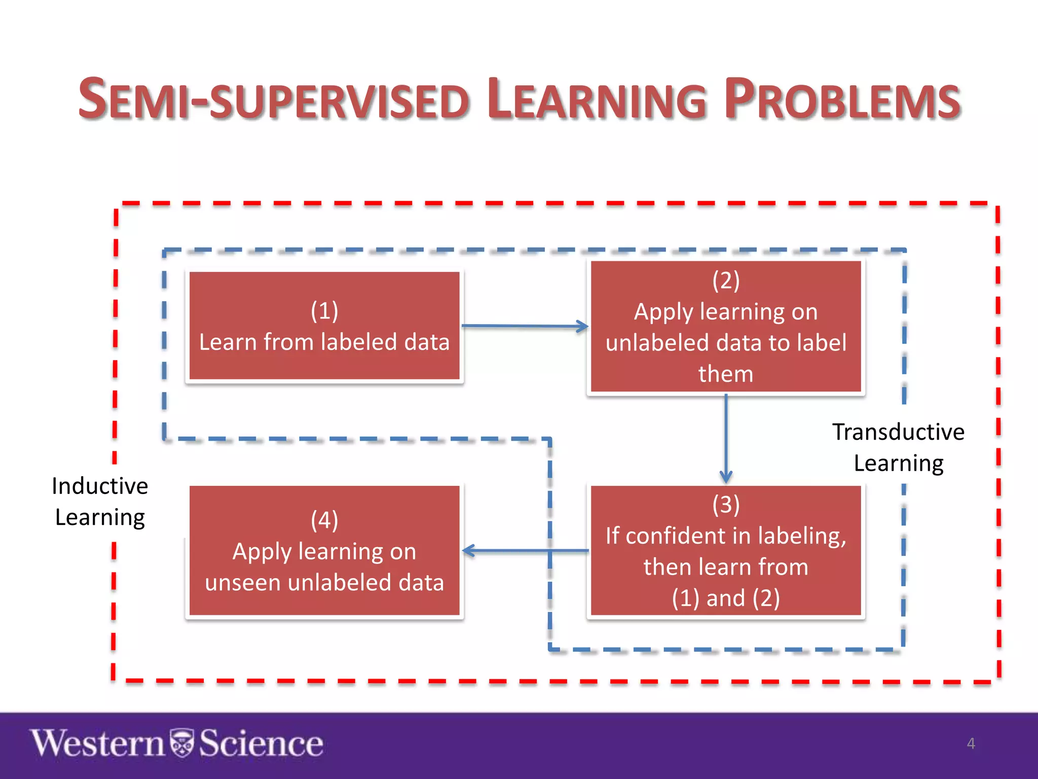 Semi-supervised classification for natural language processing | PPTX