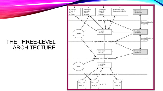 Chapter 2 DBMS | PPTX