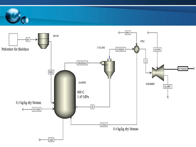 Production of Syngas from biomass and its purification | PPTX | Indoor ...