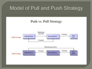 Push & Pull Strategy international Markets | PPTX
