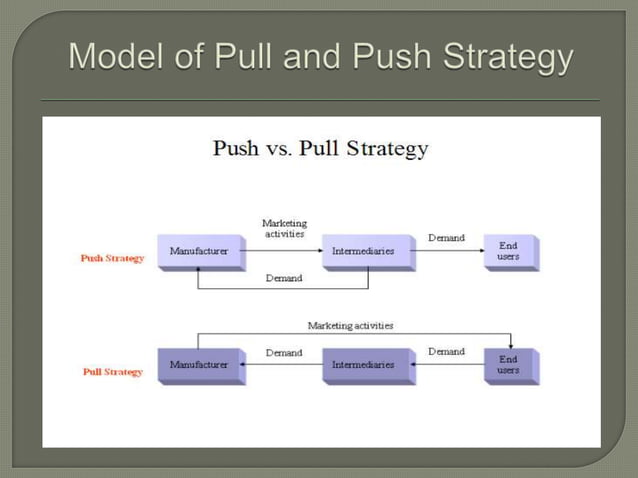 Push & Pull Strategy international Markets | PPT