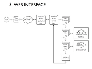 Faceccrumbs: Manifold Learning on 1M Face Images, MSc group project | PPT