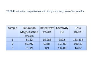 Mixeds Oxides by Nikhil Betkiker | PPTX | Chemistry | Science