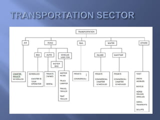 TRANSPORTATION SECTOR | PPT