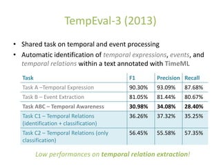 Extracting Temporal and Causal Relations between Events | PPT