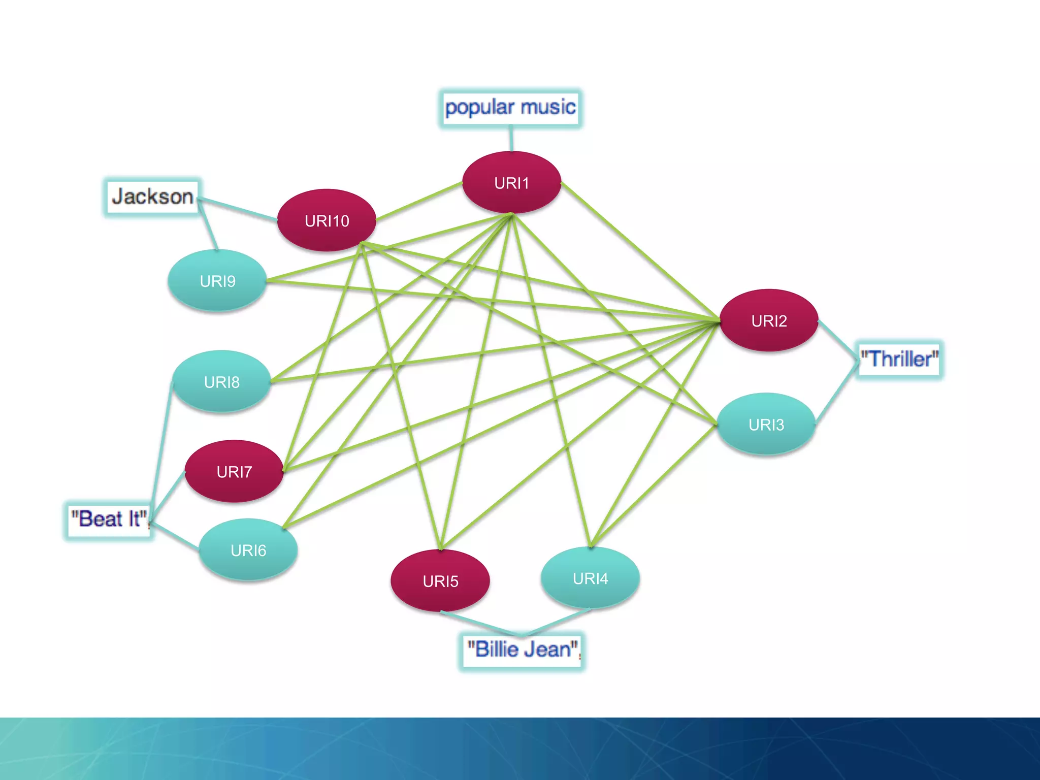 Phd Day Entity Linking Using Ontology Modularization Pdf Search