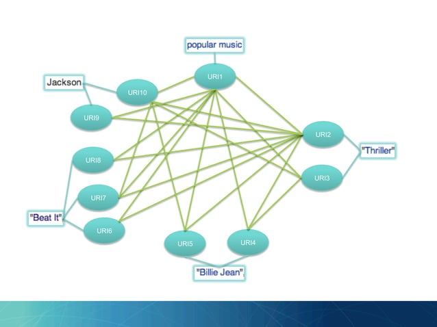 Phd Day Entity Linking Using Ontology Modularization Pdf Search Internet