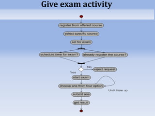 Online Testing (Examination) System | PPT