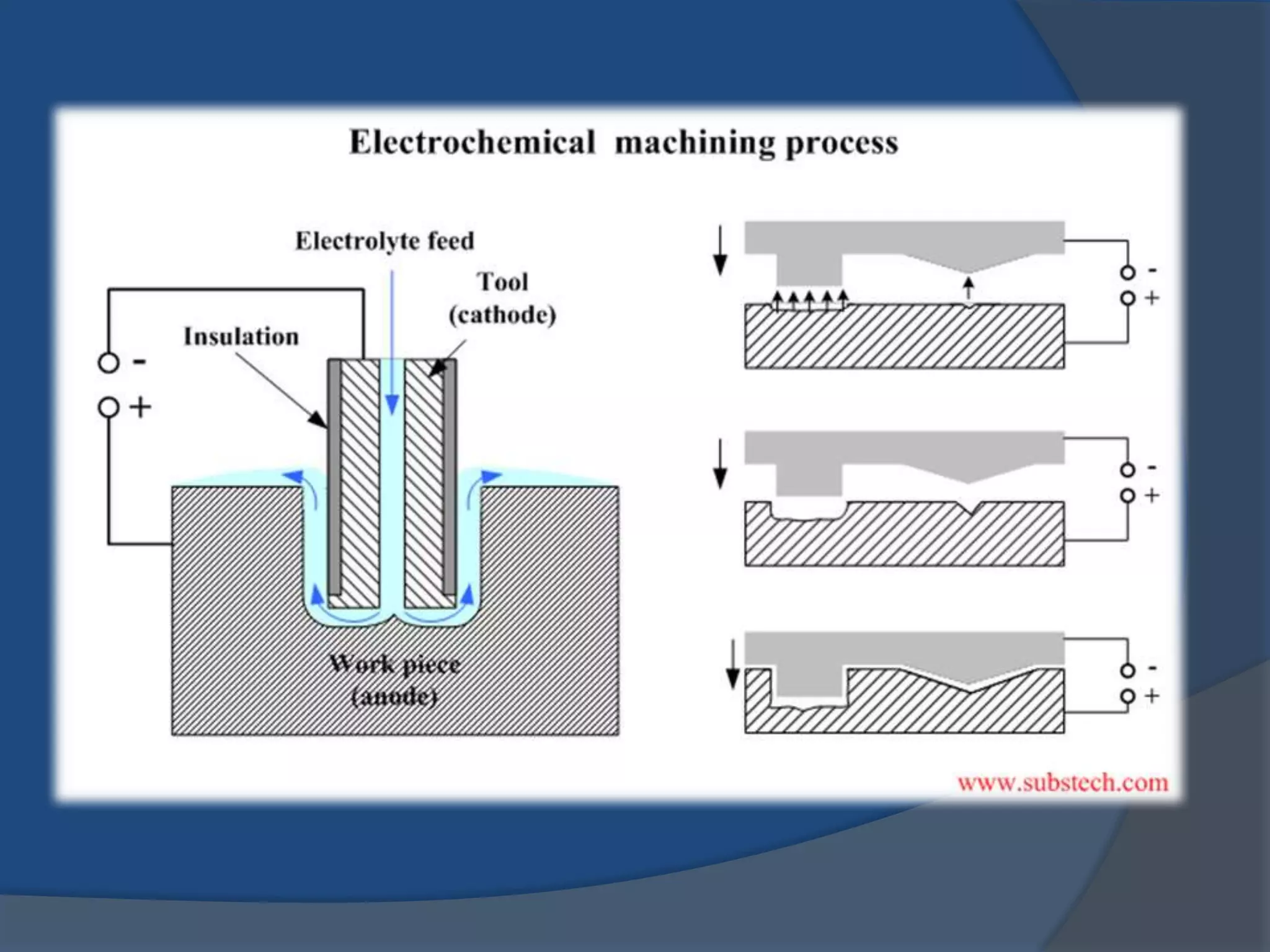 PresentationElectrochemical Machining Processes | PPTX