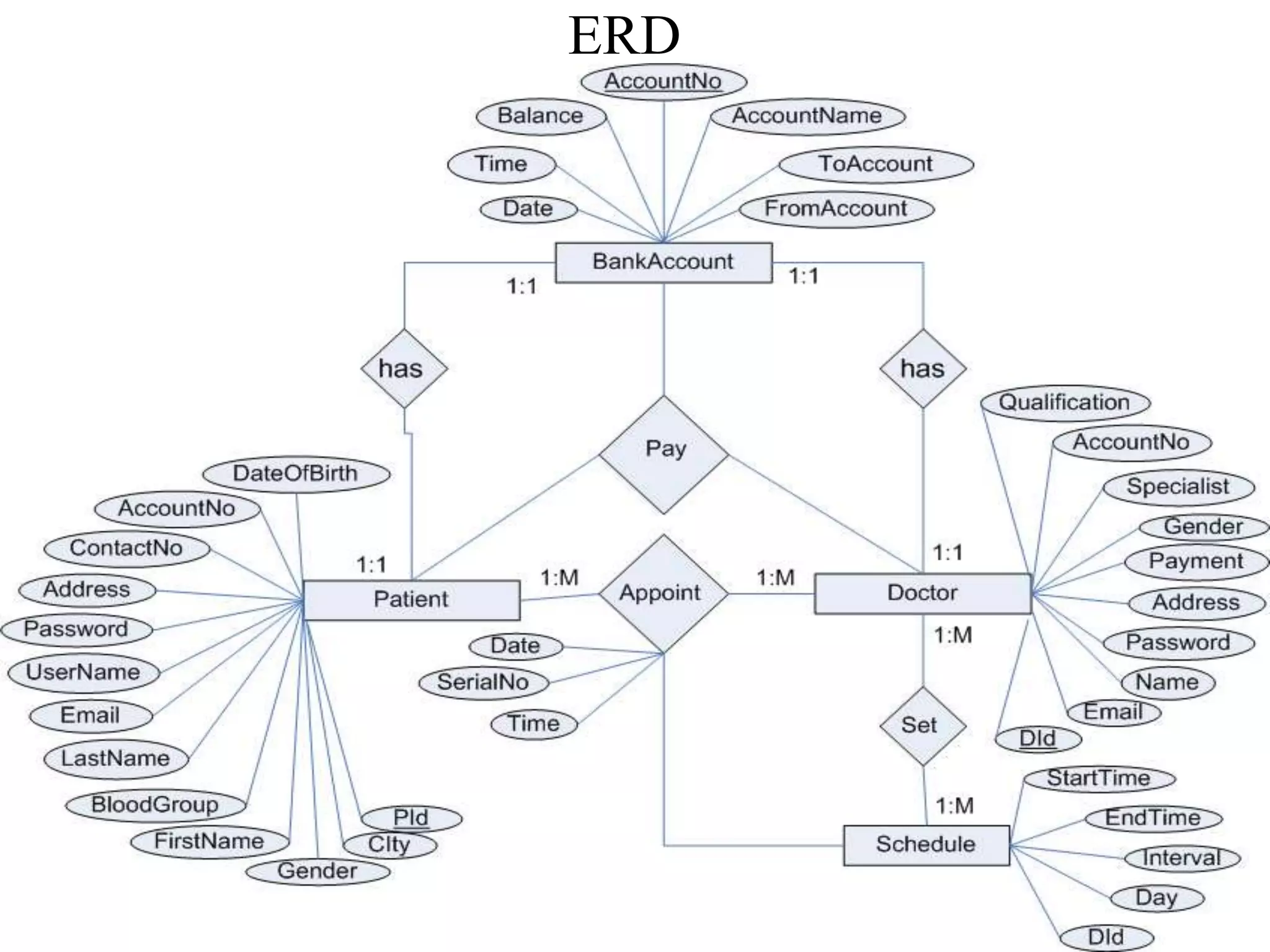 automated doctor appointment and prescription management system | PPTX