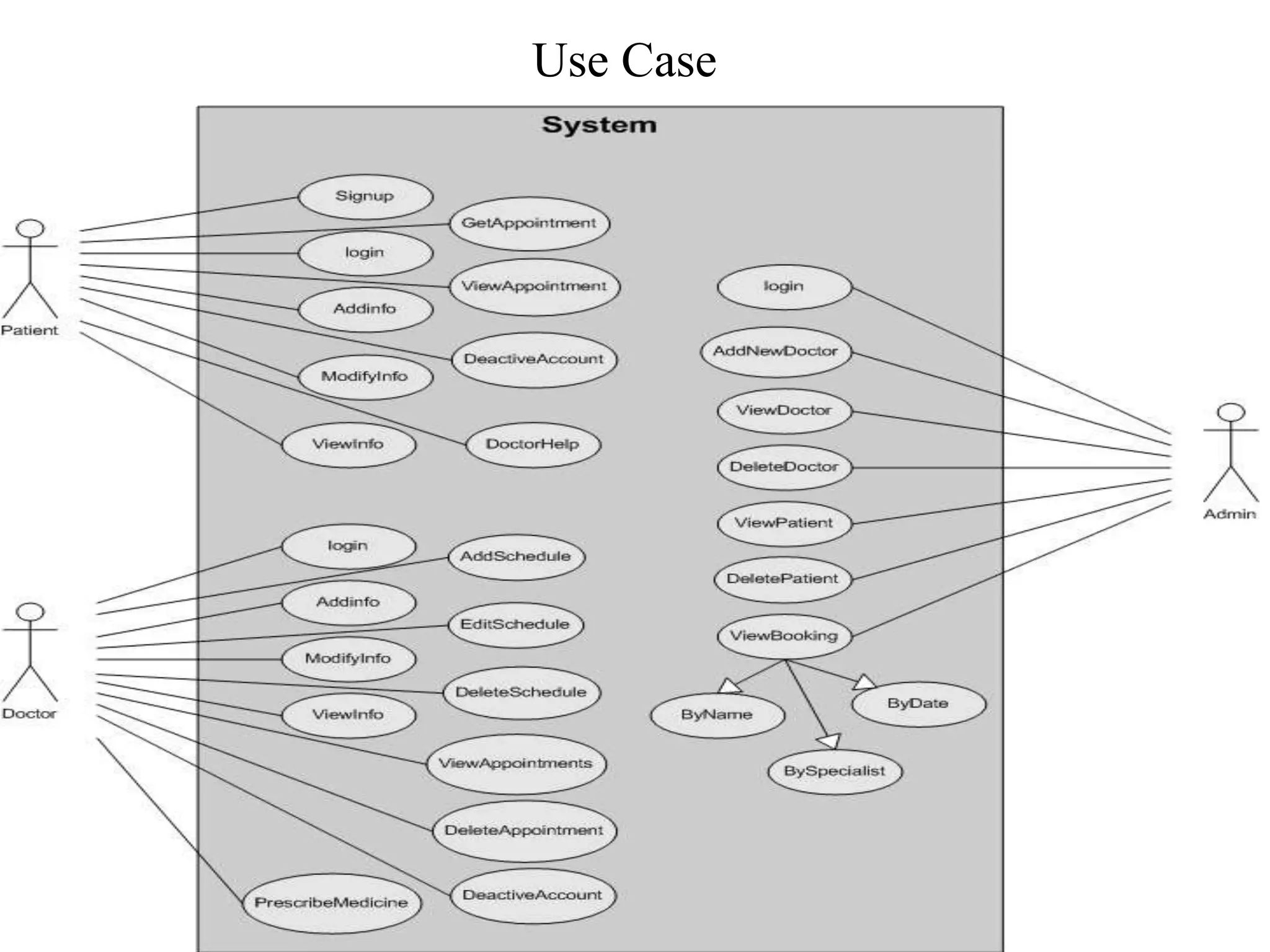 automated doctor appointment and prescription management system | PPTX