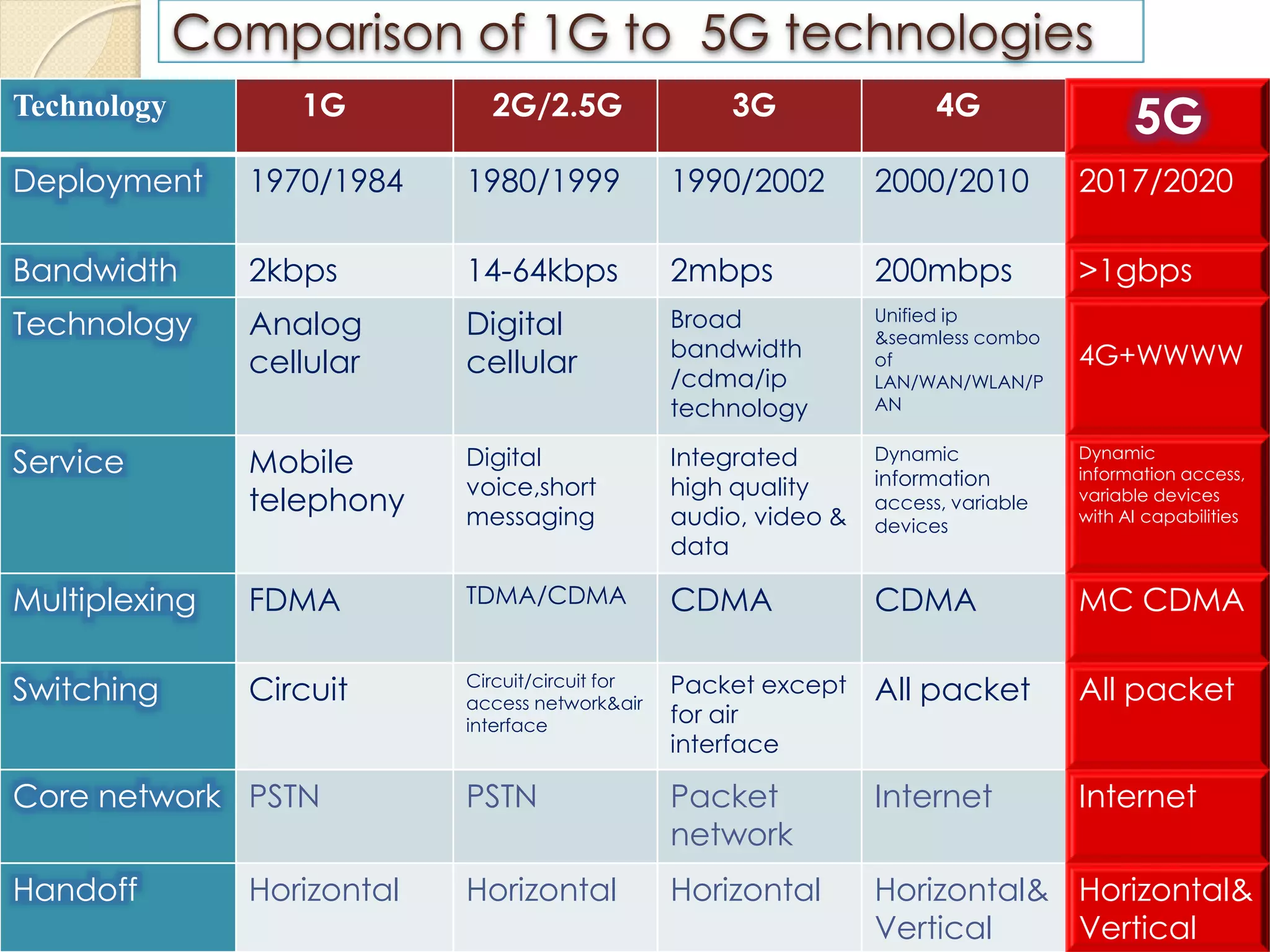 Seminar presentation on 5G | PPTX