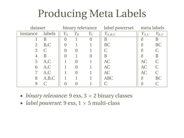 Multi-label Classification with Meta-labels | PDF | Artificial Intelligence | Technology & Computing