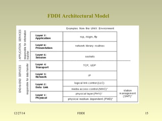 FDDI | PPT
