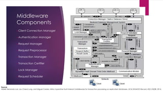 MITRA: Byzantine Fault Tolerant Middleware for Transaction Processing on Replicated Databases | PPTX