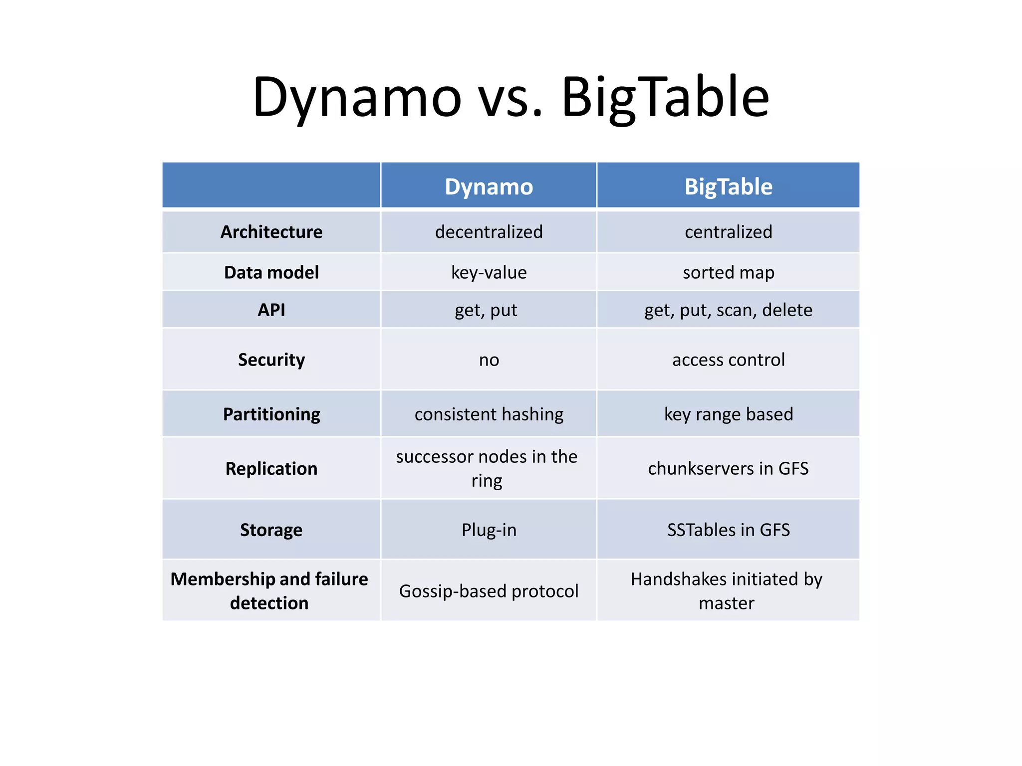 Dynamo and BigTable - Review and Comparison | PDF | Cloud Computing | Internet