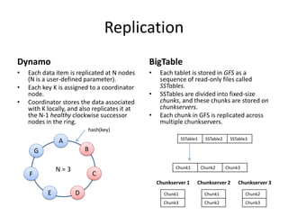 Dynamo and BigTable - Review and Comparison | PDF | Cloud Computing ...