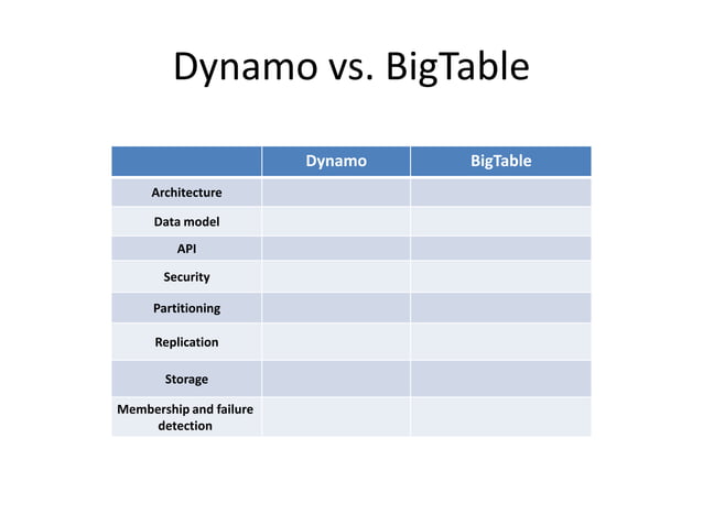 Dynamo and BigTable - Review and Comparison | PDF | Cloud Computing | Internet