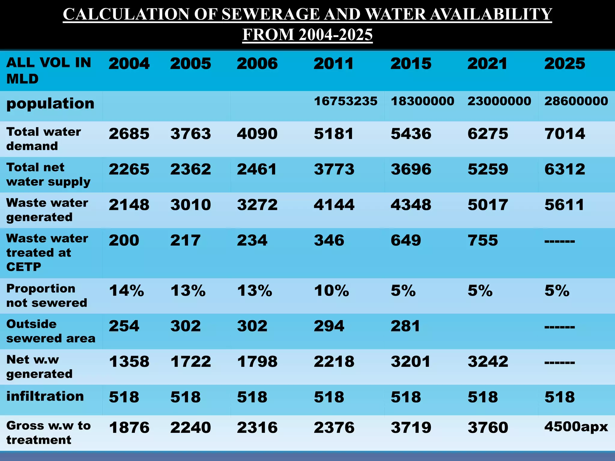 DEWATS Decentralized waste water treatment technology | PPTX