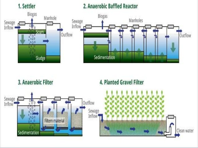 DEWATS Decentralized waste water treatment technology