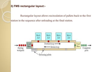 Flexible Manufacturing System | PPT