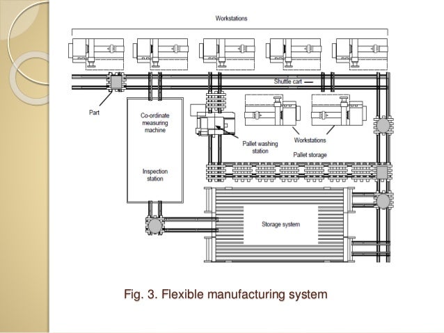 Flexible Manufacturing System