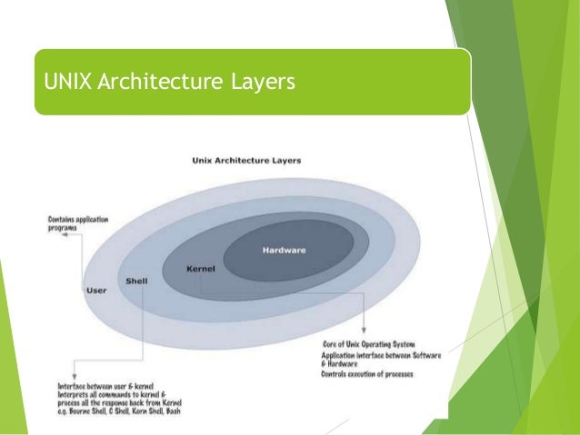 Presentation Of Unix