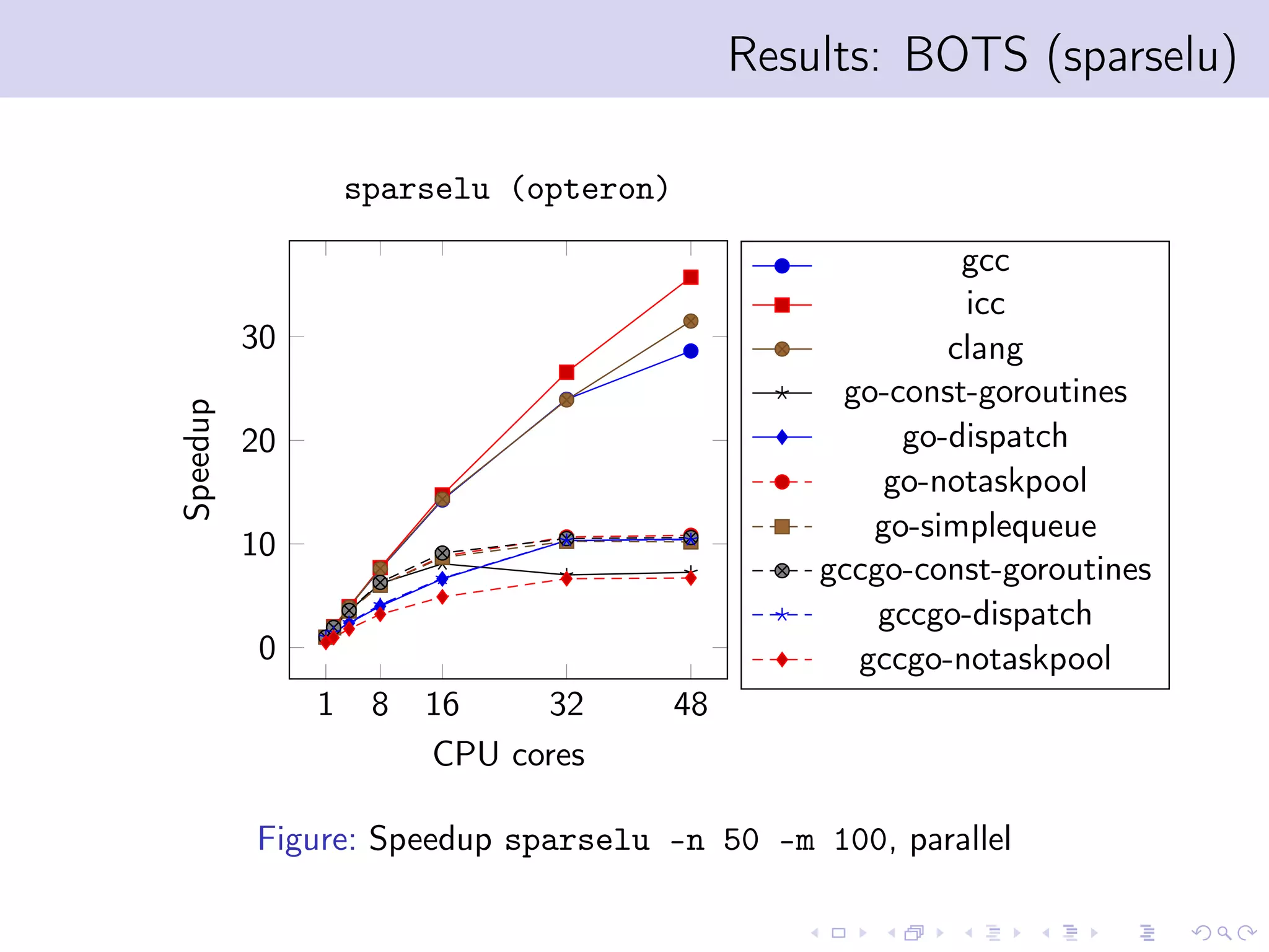 Scalability comparison: Traditional fork-join-based parallelism vs. Goroutines: Porting the ...